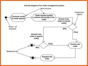 Activity Diagram - Master2Teach
